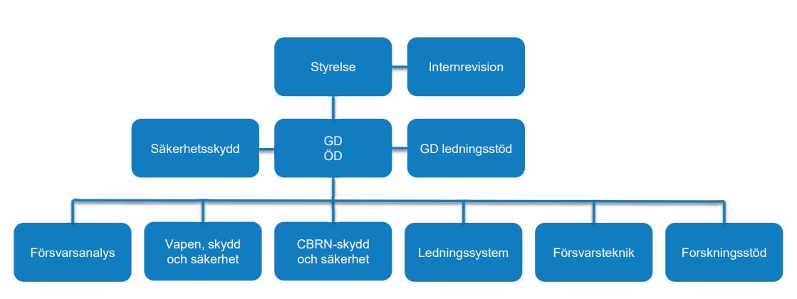 Om FOI - Totalförsvarets forskningsinstitut - FOI